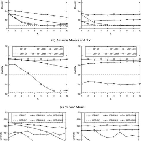 recommendation algorithms diversity as a function of κ and l