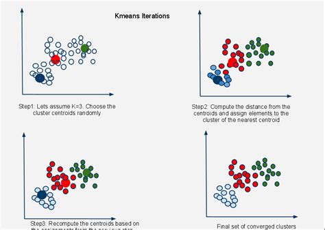 tech rattles kmeans clustering algorithm part 1