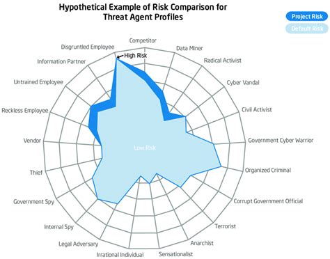 The Threat Agent Risk Assessment Tara Methodology Provides