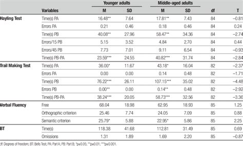 Performance On Executive Function Tests By Age Group Download Table