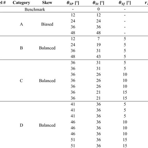 Principal Parameters Of Blade Skew Distributions Download Scientific
