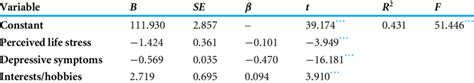 Linear Regression Analysis Of The Perceived Life Stress Depressive