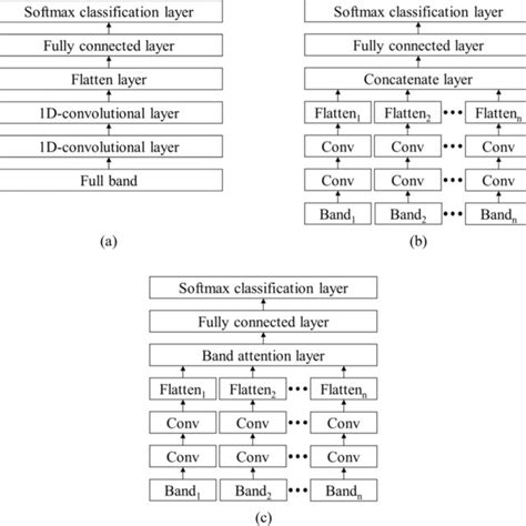 Accuracy And Mse Loss Of The Sub Band Attention Cnn On Training And