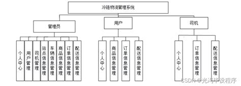Javaphpnetpython冷链物流管理系统的设计与开发【2024年毕设】php配送物流源码 Csdn博客