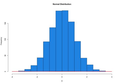 Superimpose Normal Density Curve To Histogram Malfunctioning Base R