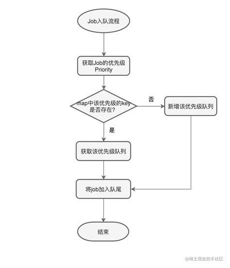 【精选】go 实战 一文带你搞懂从单队列到优先级队列的实现 优先级队列的应用场景 渔夫子 go学堂的博客 csdn博客