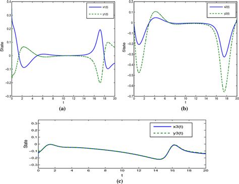 The Time Waveform Diagram For Synchronization Of The State Variables A