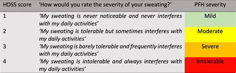 Hyperhidrosis Disease Severity Scale Hdss Patients Scoring A 3 Or 4