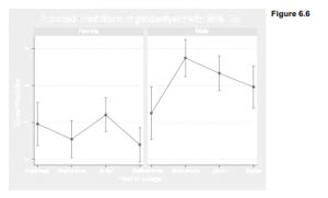 Predicted Values And Error Bar Charts By Using Stata HKT Consultant