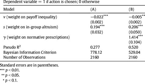 conditional logit regressions of the likelihood of choosing an action