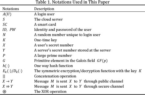 Table 1 From An Improvement Of User Authentication Framework For Cloud