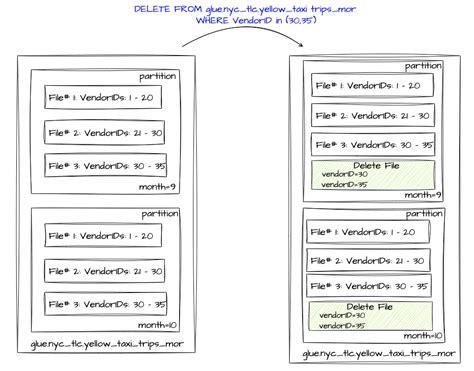 Copy On Write Or Merge On Read What When And How