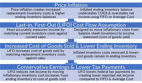 Lifo Inventory Training Basics And Audit Guide