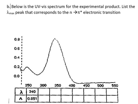 Solved 6 Uv Vis Analysis Spectra Taken In Methanol A