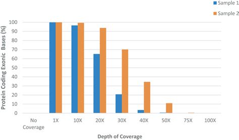 Coverage In Protein Coding Exon Bases From Agilent Sureselect® Human