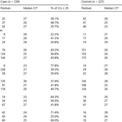 comparison of cycle threshold values for all positive pcrs after