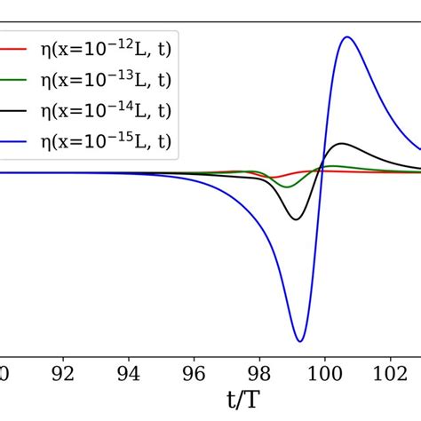 Geometric Representation Of The Wave Propagation Problem Download Scientific Diagram