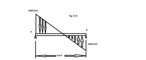 Solved Determine The Reactions At The Beam Supports For The