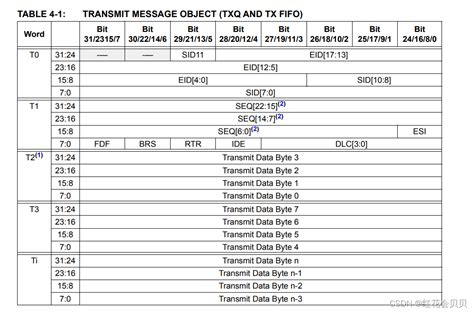 Can控制器——mcp2518fd的fpga调式 Csdn博客