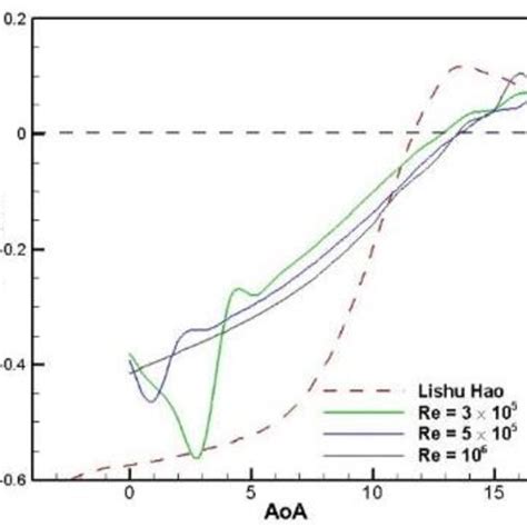 graph of cl cl baseline against aoa download scientific diagram