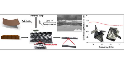 Ultrathin Flexible Graphene Film For High Performance Electromagnetic Interference Shielding Via