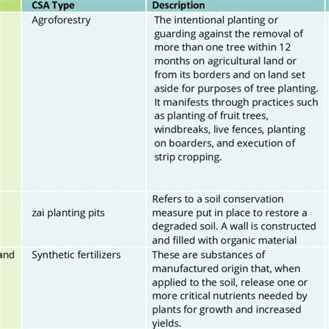 Some Common Csa Practices In Benin Download Scientific Diagram