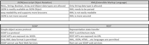 Prakruthi Swamygowda On Linkedin Difference Between Json And Xml