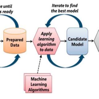 Machine Learning Process Source Introduction To Azure Machine