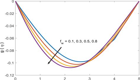 Transverse Velocity For Various Suction Parameter Color Figure Can Be Download Scientific