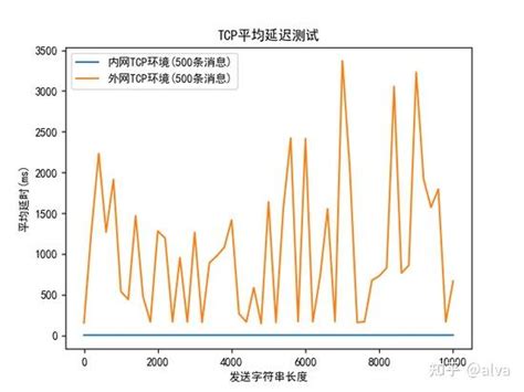 java中使用kcp协议——性能测试及应用 知乎