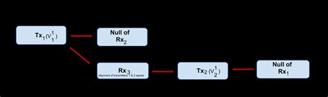 Alignment Tree For L Download Scientific Diagram