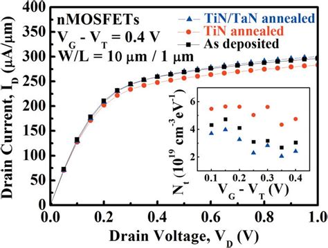 Impact Of Oxygen Annealing On High K Gate Stack Defects Characterized By Random Telegraph Noise