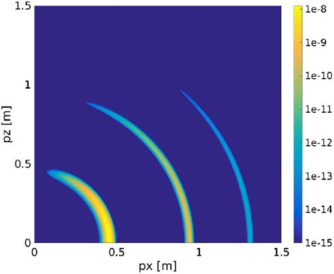 Scalar Particle Distribution Function F 0 As A Function Of The In Plane Download Scientific