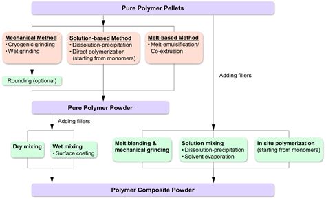 新加坡南洋理工大学周琨教授团队《adv Funct Mater 》综述：3d打印高分子材料最新研究进展 中国聚合物网科教新闻