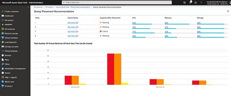 Determine The Optimal Azure Stack Hub Instance Aka Stamp To Deploy A