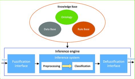 Structure Of The Proposed Classification System Download Scientific