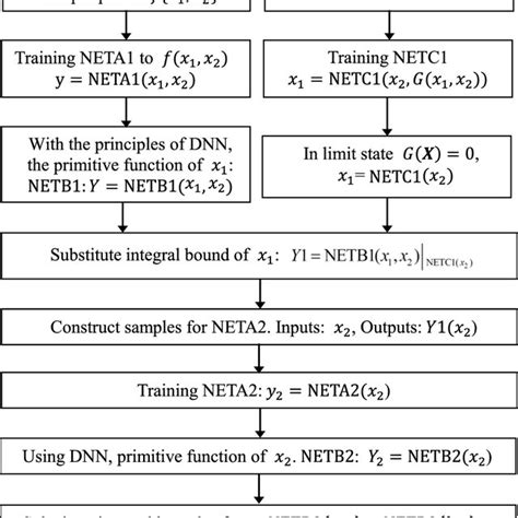 flowchart of dnn method for solving multiple definite integrals