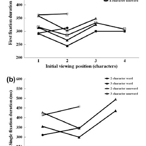 Fixation Durations A First Fixation Duration B Single Fixation