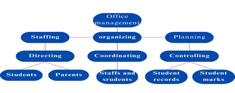 office administration system by ijraset issuu