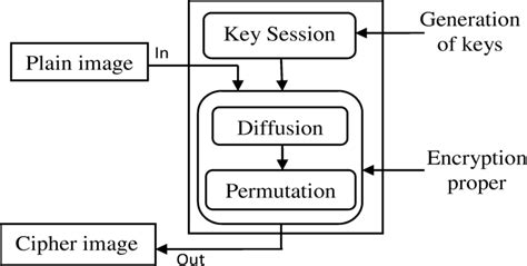 General Block Description Of The Cryptosystem Download Scientific Diagram
