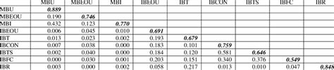 Average Variance Extracted Compared With Squared Correlations
