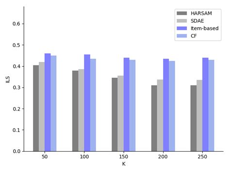 Performance Comparison Of Four Models Based On Ils Download
