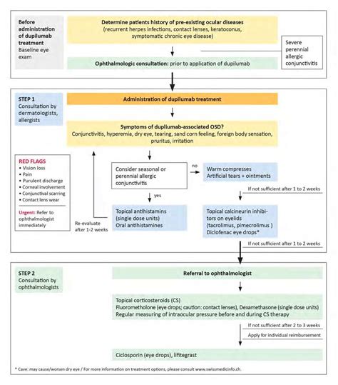 Algorithm For The Management Of Dupilumab Associated Ocular Surface