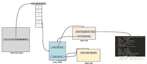 cpp backend awsome blog 【no 412】从linux内核出发彻底弄懂socket底层的来龙去脉 md at main