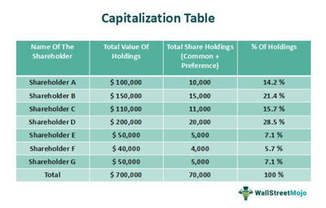 Capitalization Table What Is It Examples How To Create