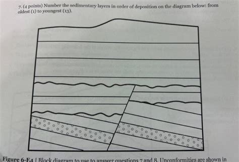 Solved 7 4 Points Number The Sedimentary Layers In Order