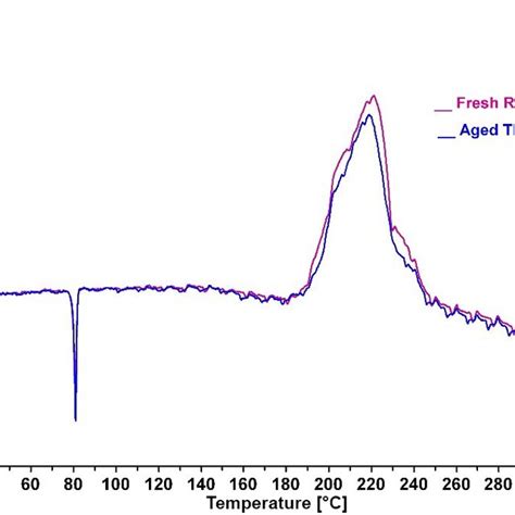 Dsc Curves Of Aged And Fresh Rdx Tnt Compositions At 25 400 °c Heating