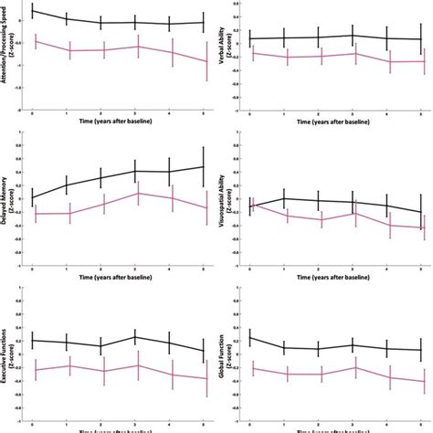 Graph Of Cognitive Trajectories Comparing Ndc Vs Lod Vs Eod At Download Scientific Diagram