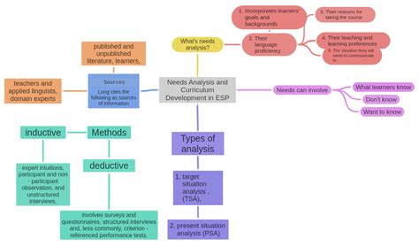 Needs Analysis And Curriculum Development In Esp Types Of Analysis