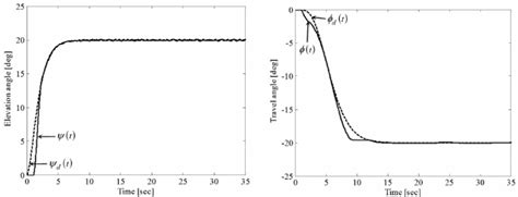 Trajectories ψ T Solid And ψ D T Broken Figure 4 Download Scientific Diagram